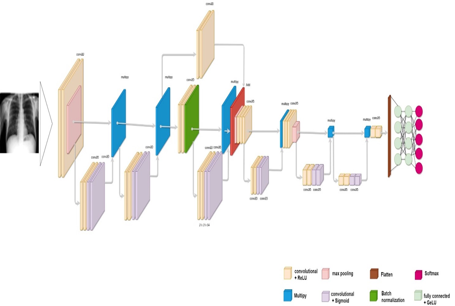 An Attention Based Residual Connection Convolutional Neural Network For Classification Of The