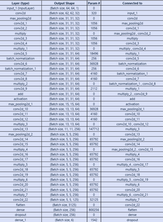 An Attention Based Residual Connection Convolutional Neural Network For Classification Of The