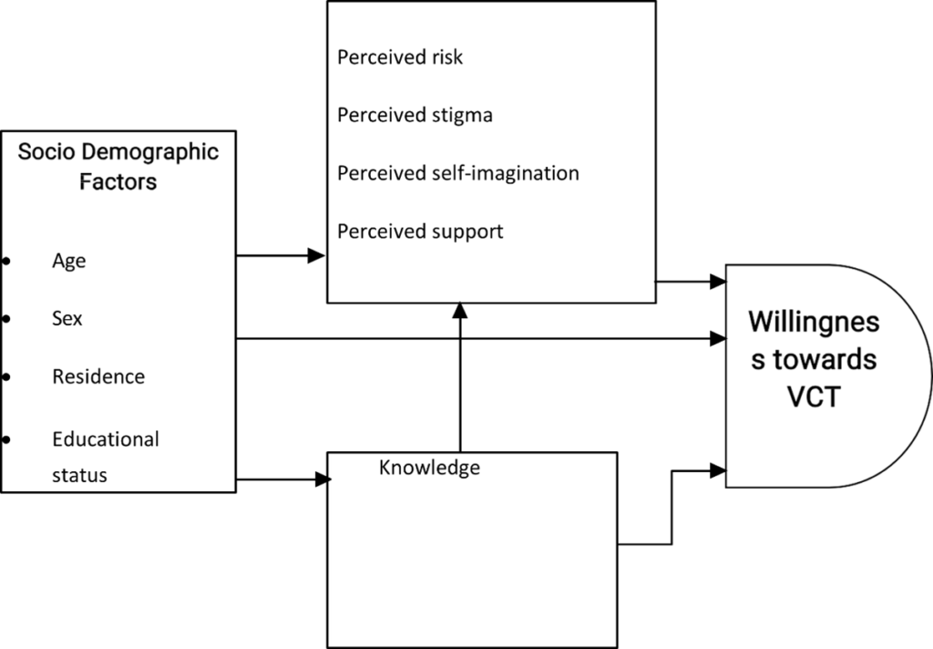 Willingness Towards VCT and Associated Factors among Tb-Infected ...